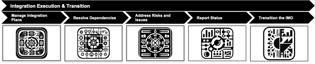 Mastering Post-Merger Integration: The Imperative of the Integration ...